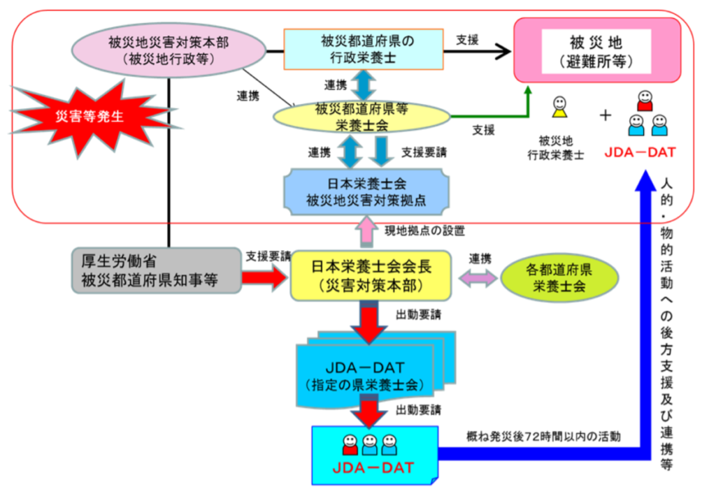 災害時に活躍する栄養士チーム JDA-DATを解説！ | 災害医療大学